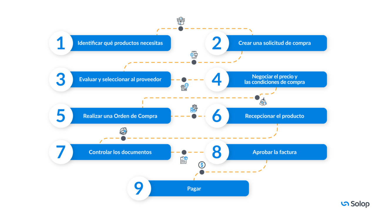 Gestión de compras - Solop