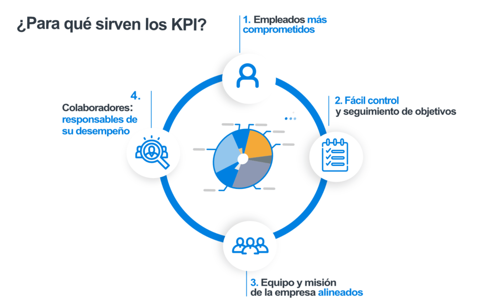 KPI y dashboard: Qué son y para qué sirven - Solop