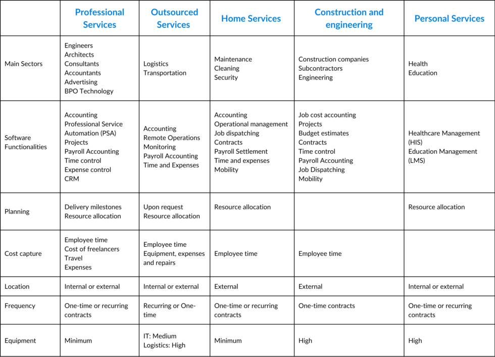 Learn about the top 5 service categories and how software can help you ...
