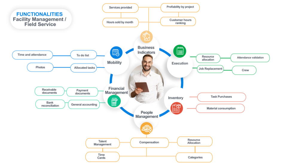 What is Field Service Management and what is it for? - Solop